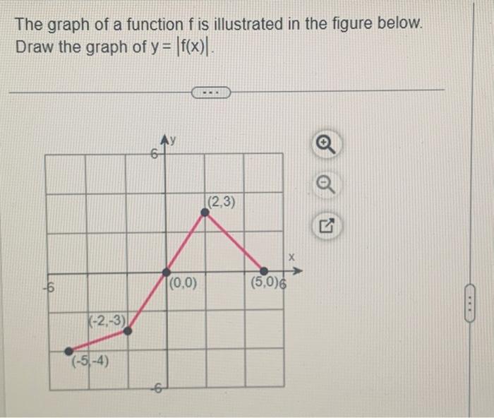 Solved The graph of a function f is illustrated in the | Chegg.com