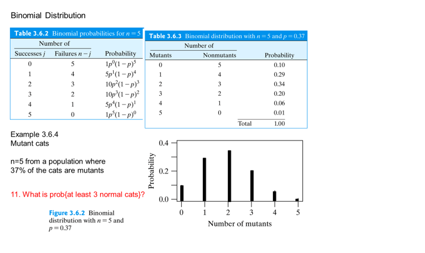 Solved Binomial DistributionExample 3.6.4Mutant catsn=5 | Chegg.com