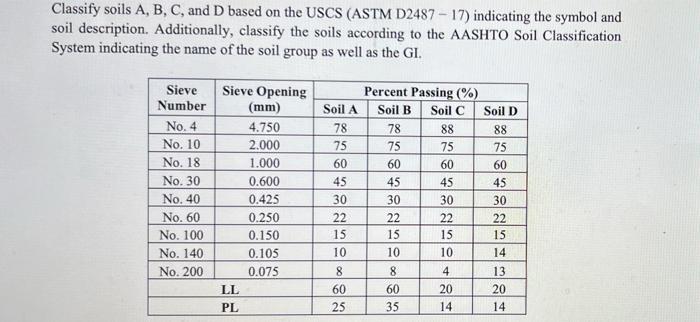 Solved Classify soils A, B, C, and D based on the USCS (ASTM | Chegg.com