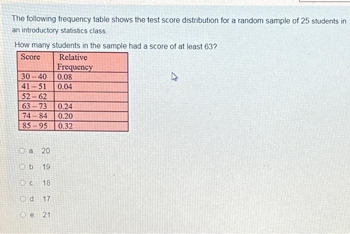 Solved The following frequency table shows the test score | Chegg.com