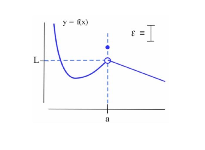 lim f(x) = L and a he function f and a value for ε | Chegg.com