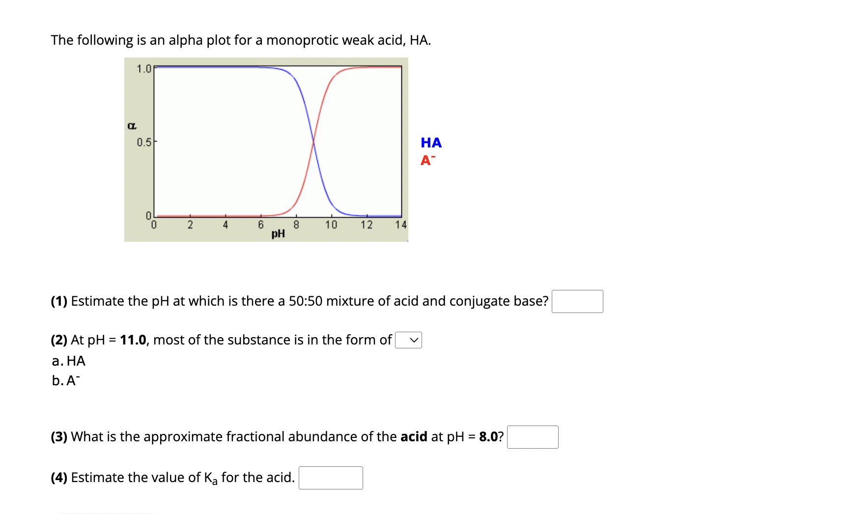 Solved The following is an alpha plot for a monoprotic weak | Chegg.com