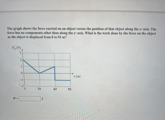 Solved The graph shows the force exerted on an object versus | Chegg.com