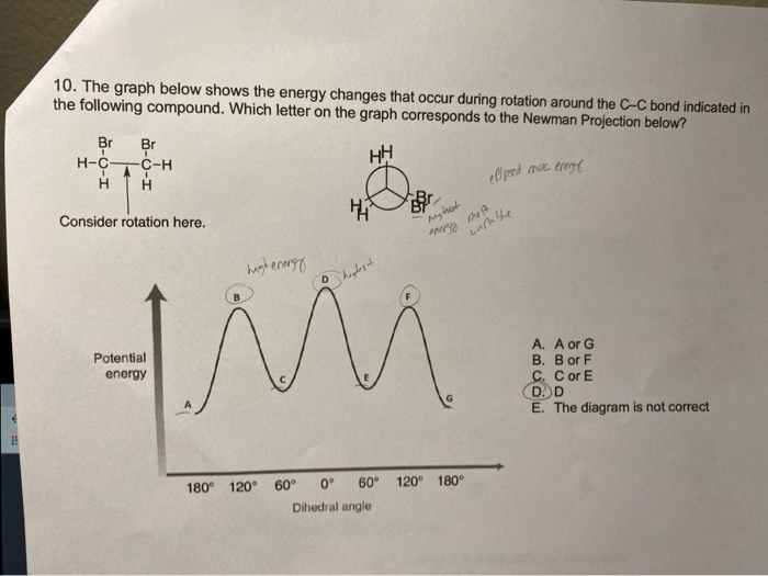 Solved 10. The graph below shows the energy changes that | Chegg.com