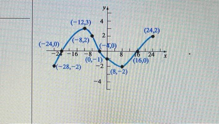 Solved Use the graph of the function f shown to the right to | Chegg.com