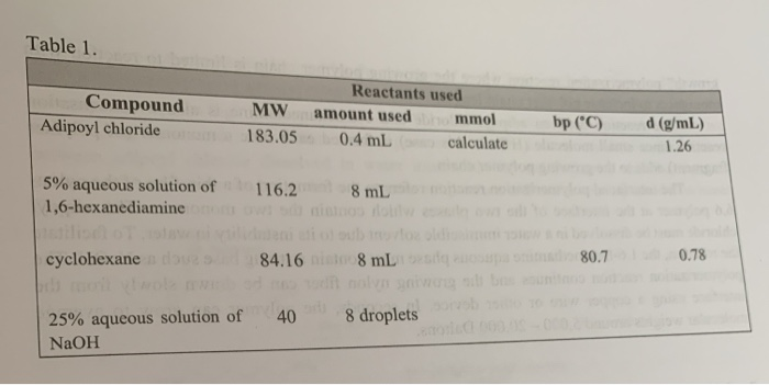 Solved Table 1. Compound Adipoyl chloride MW 183.05 | Chegg.com