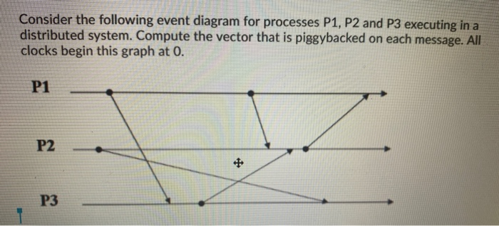 Solved Consider the following event diagram for processes | Chegg.com