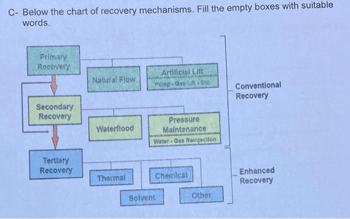 Solved C- Below the chart of recovery mechanisms. Fill the | Chegg.com