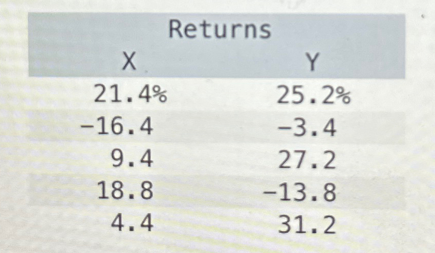 Solved Calculate the variances for X and Y. | Chegg.com