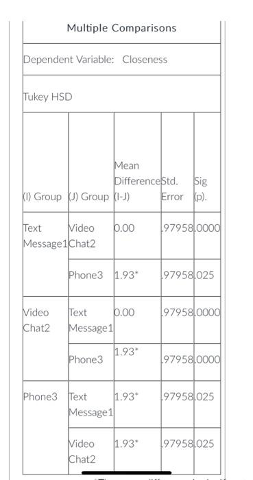 Solved - Based on the Tukey Post-Hoc table (above), is there | Chegg.com