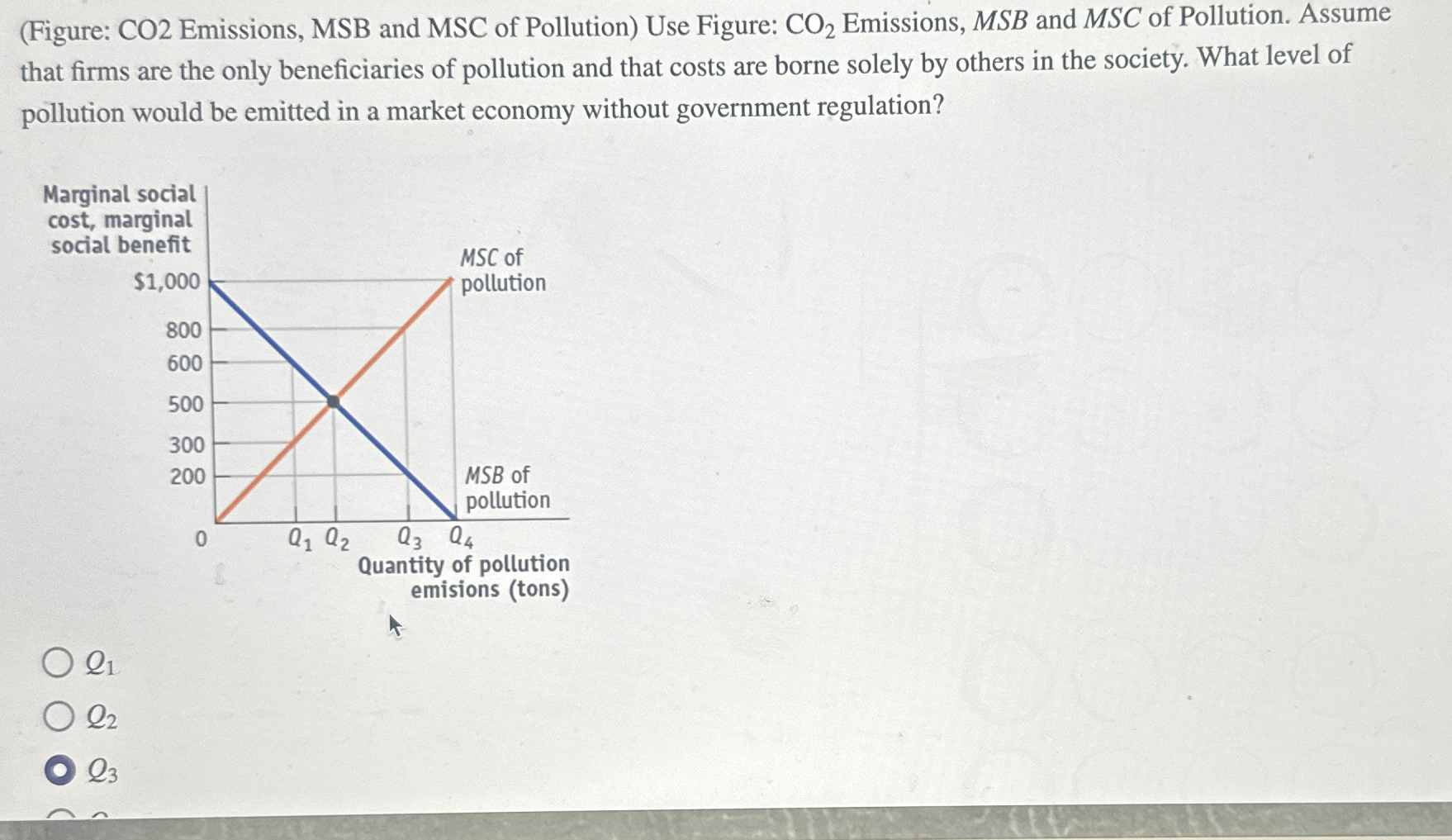 Solved (Figure: CO 2 ﻿Emissions, MSB and MSC of Pollution) | Chegg.com