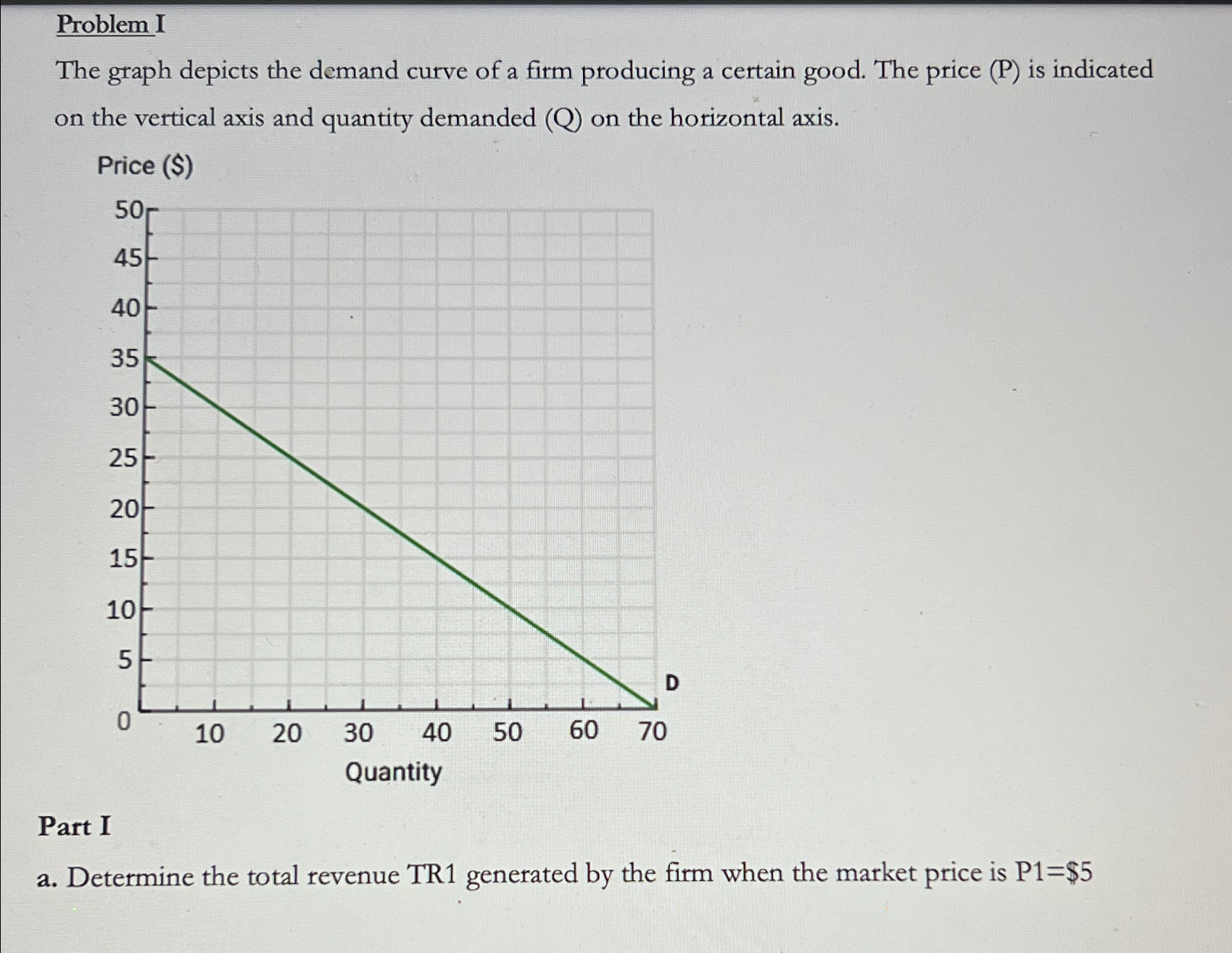 Problem IThe graph depicts the demand curve of a firm | Chegg.com