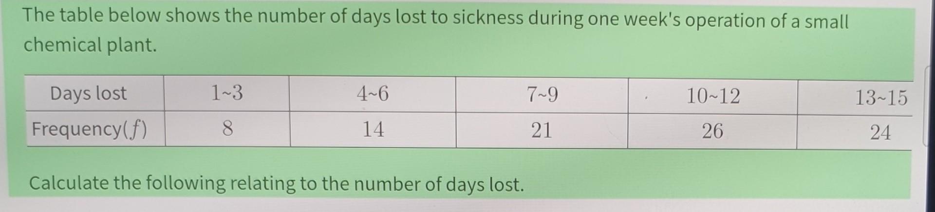 Solved The table below shows the number of days lost to | Chegg.com