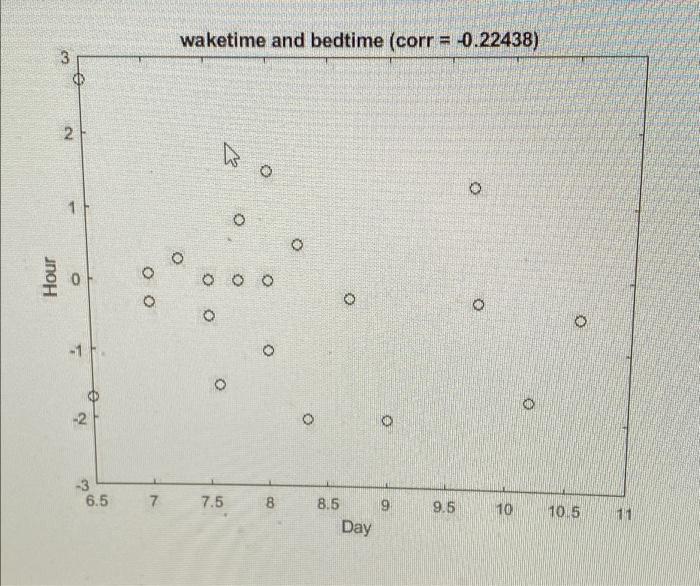 Solved pCorr = corr(bedtime, waketime); fprintf('Bed vs. | Chegg.com