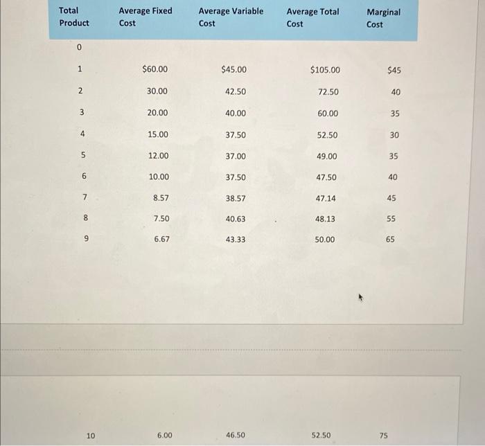 \begin{tabular}{cllll} Total Product Average Fixed | Chegg.com