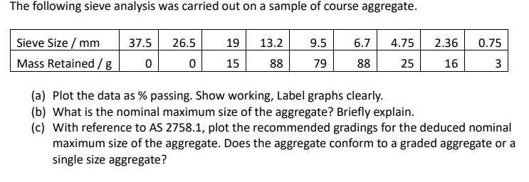 Solved The following sieve analysis was carried out on a | Chegg.com