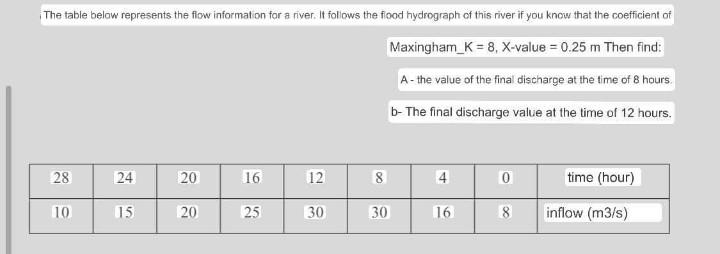 Solved The table below represents the flow information for a | Chegg.com