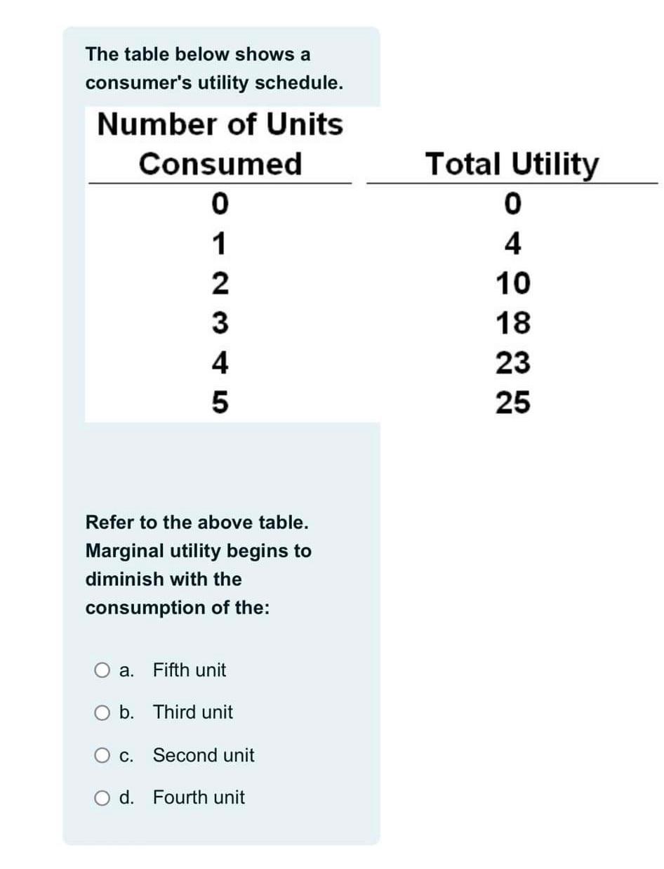 Solved The table below shows a consumer's utility | Chegg.com