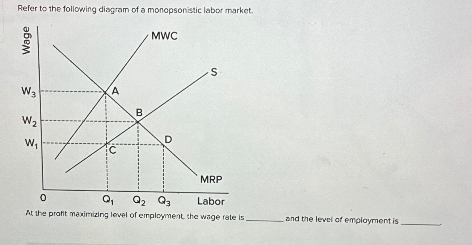 Solved Refer to the following diagram of a monopsonistic | Chegg.com