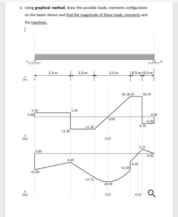 Solved 5) Using graphical method, draw the possible loads, | Chegg.com