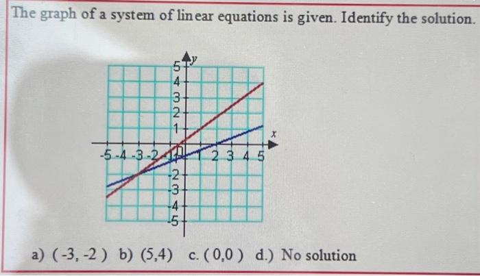 Solved The graph of a system of linear equations is given. | Chegg.com