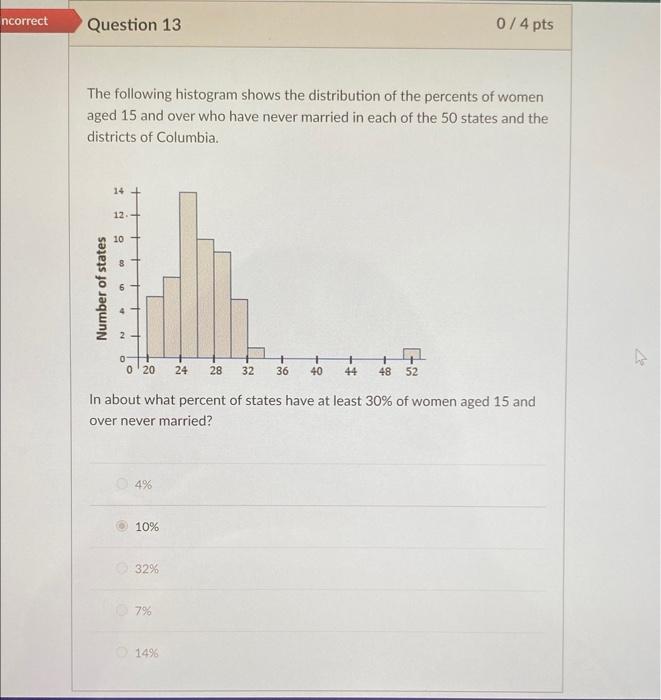 Solved The following histogram shows the distribution of the | Chegg.com