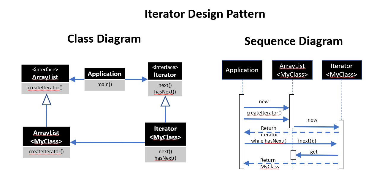 Solved create a class diagram & Sequence diagram for both of | Chegg.com