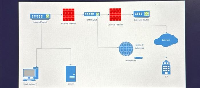 Solved Update your network diagram to include separate | Chegg.com Solved Update your network diagram to include separate | Chegg.com
