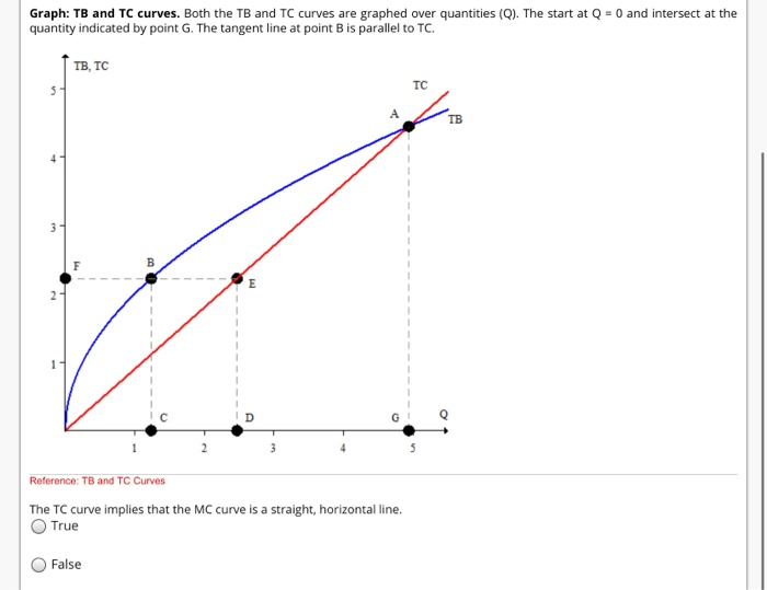 Solved Graph: TB and TC curves. Both the TB and TC curves | Chegg.com