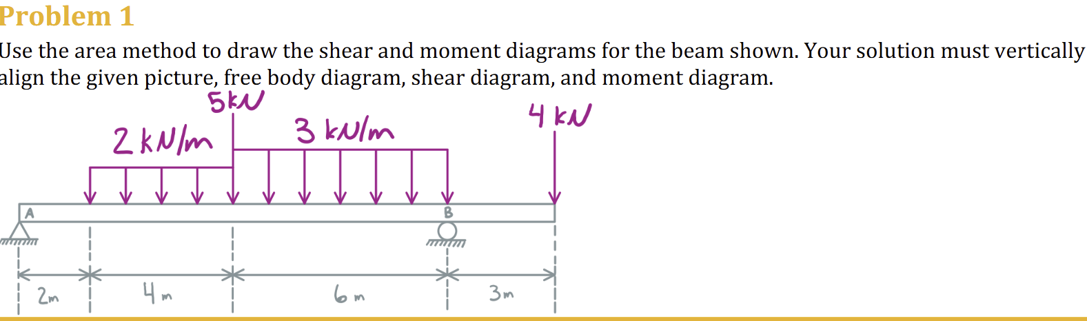 Solved Problem 1Use the area method to draw the shear and | Chegg.com