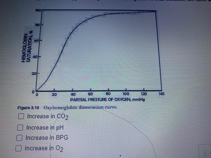 Solved the graph below shows the oxygen-binding curves for | Chegg.com