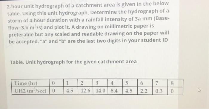 Solved 2-hour unit hydrograph of a catchment area is given | Chegg.com