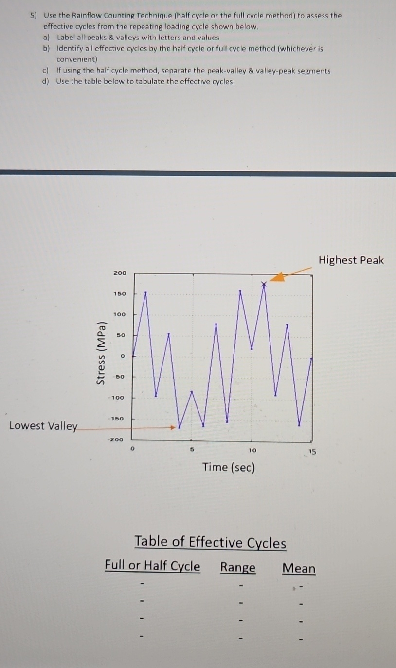 Solved Use the Rainflow Counting Technique (half cycle or | Chegg.com
