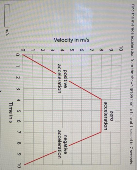 Solved Find the average acceleration from the shown graph | Chegg.com