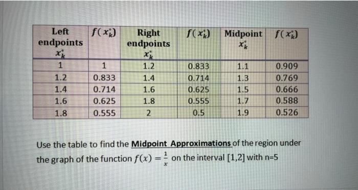 Solved Left endpoints f(x) Right endpoints f(x) Midpoint | Chegg.com