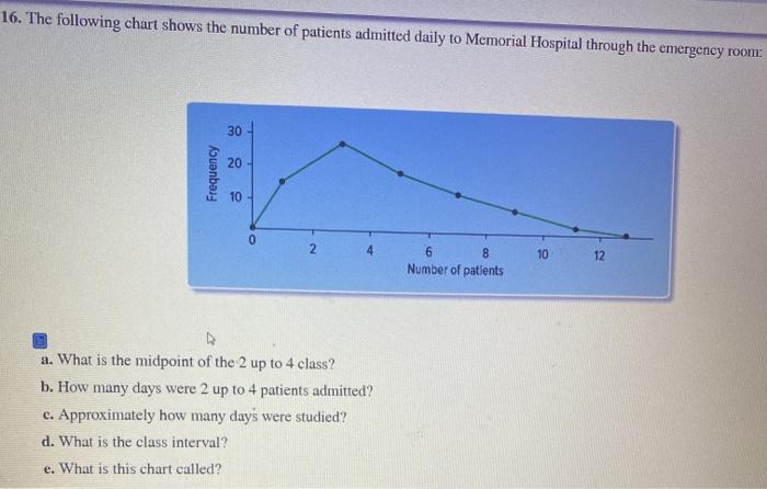 Solved 16. The following chart shows the number of patients | Chegg.com