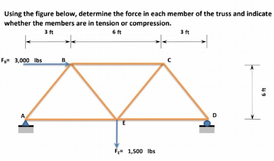 Solved Using the figure below, determine the force in each | Chegg.com