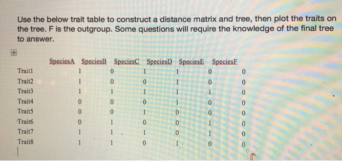 Solved Use the below trait table to construct a distance | Chegg.com