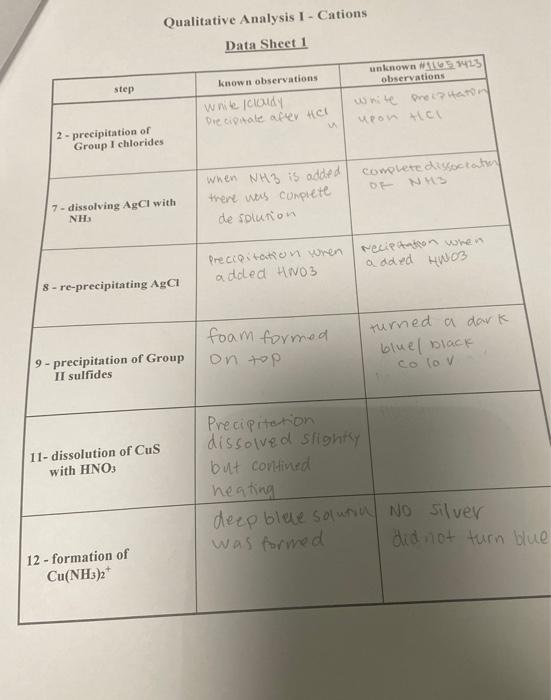 Solved Cation Analysis Flowchart Ag′ and Cu−2Qualitative | Chegg.com