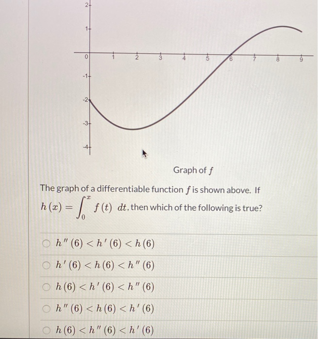 Solved 76 Graph of f The graph of a differentiable function | Chegg.com