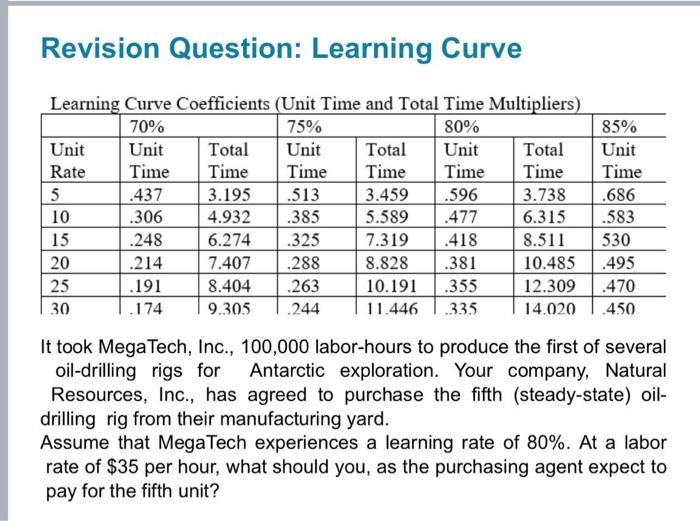 Solved Revision Question: Learning Curve Learning Curve | Chegg.com