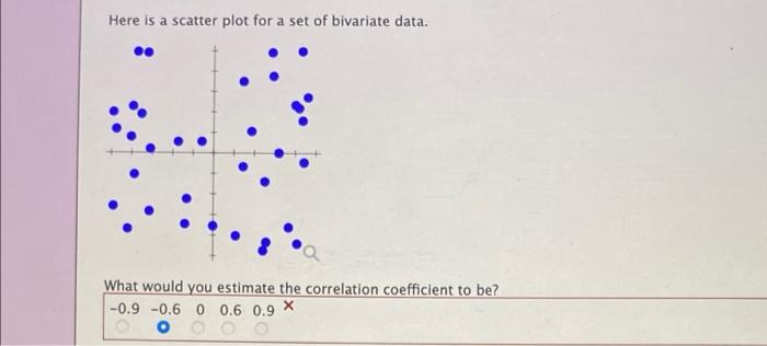 Solved Here is a scatter plot for a set of bivariate data. | Chegg.com