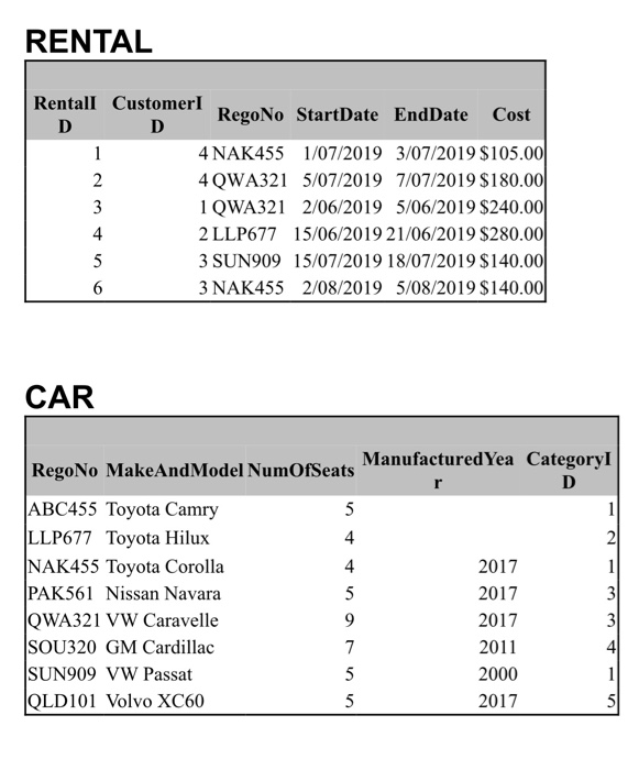 Solved Formulate Sql Queries To Answer The Following 
