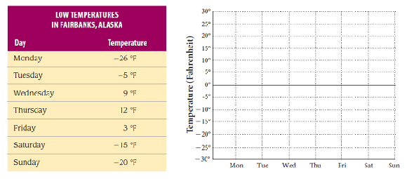 Solved: Temperature Line Graph Suppose the table below gives the l ...