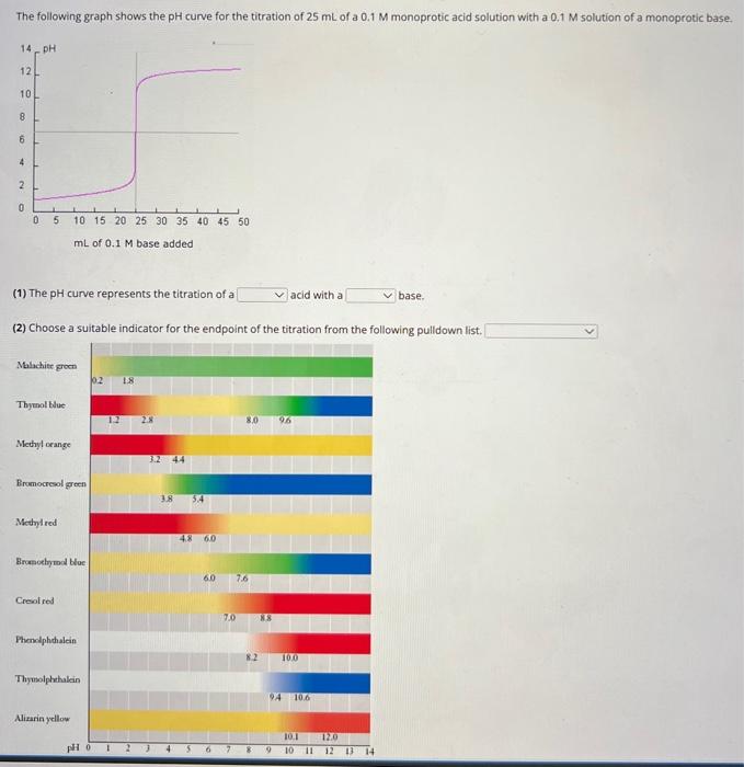 Solved The following graph shows the pH curve for the | Chegg.com