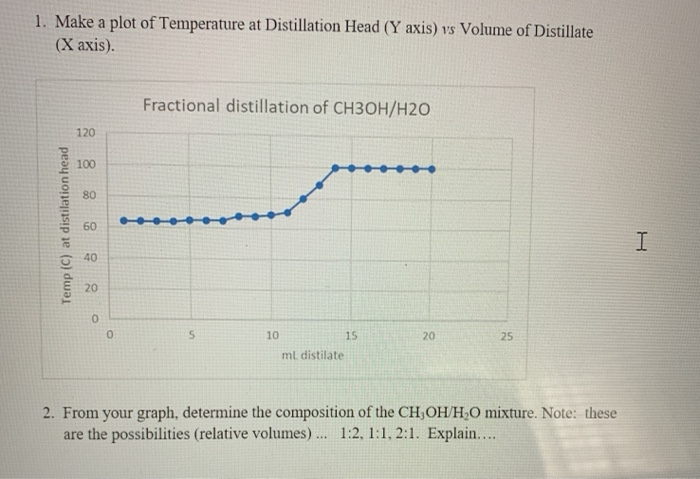 Solved 1. Make a plot of Temperature at Distillation Head (Y | Chegg.com