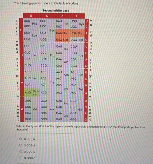 Solved The following question refers to this table of | Chegg.com