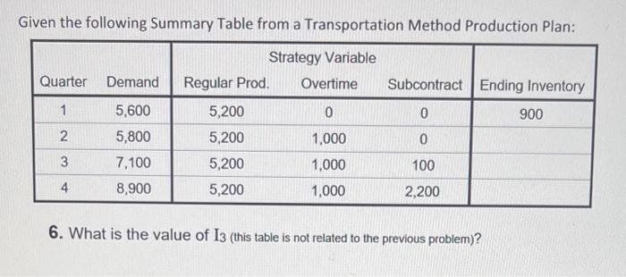 Solved Given the following Summary Table from a | Chegg.com