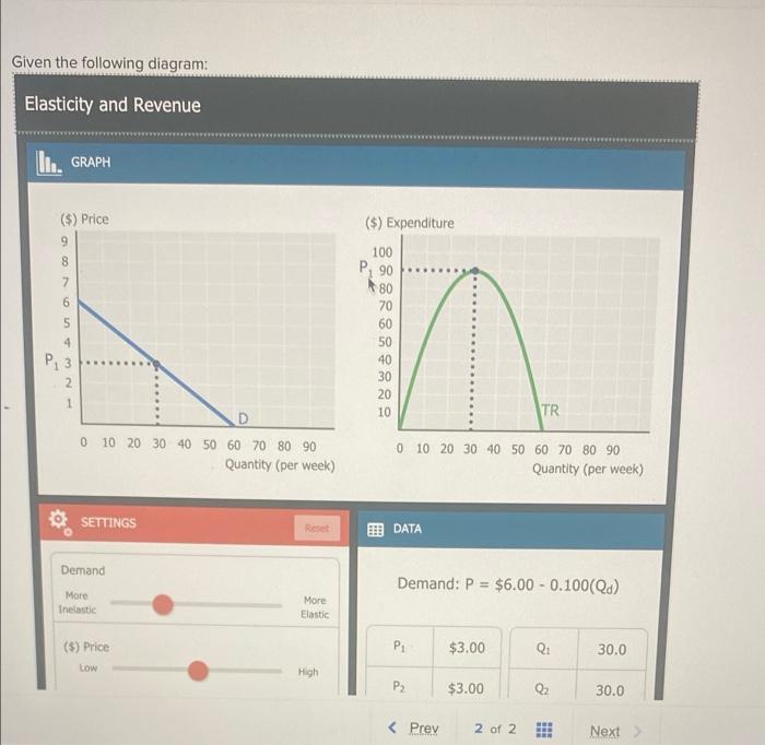 Solved Given the following diagram: Elasticity and Revenue | Chegg.com