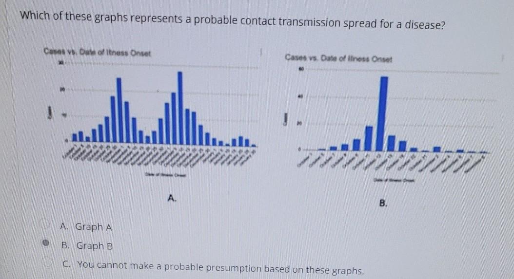 Solved Which of these graphs represents a probable contact | Chegg.com